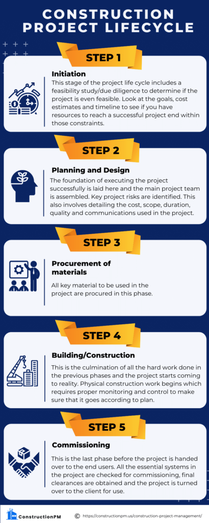 Construction Project Management: A Complete Guide (2024)